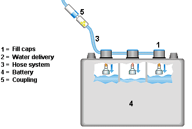 Battery Care and Watering - Riekes Equipment